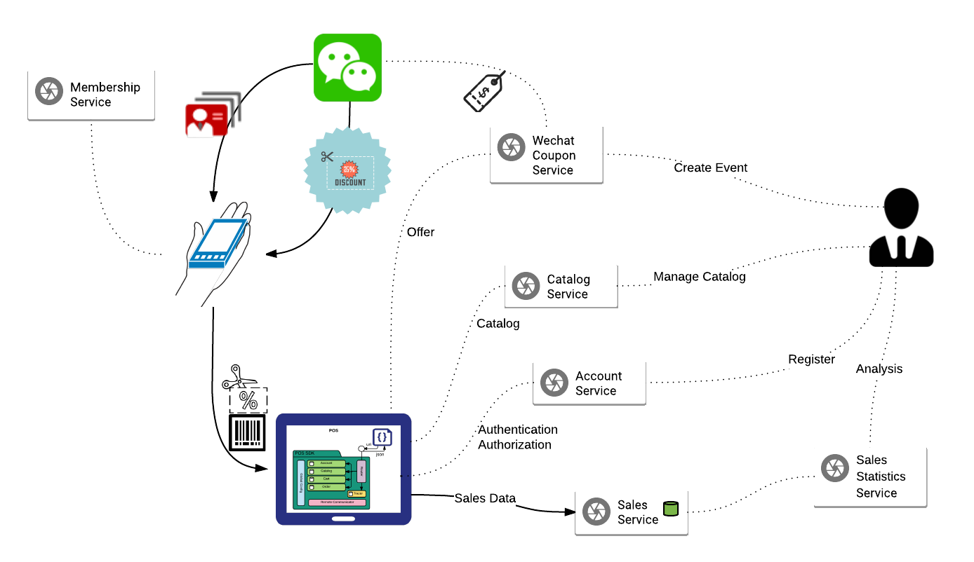 Usecase :: PangPang Labs